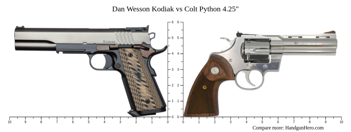 Dan Wesson Kodiak vs Colt Python 4.25" size comparison | Handgun Hero