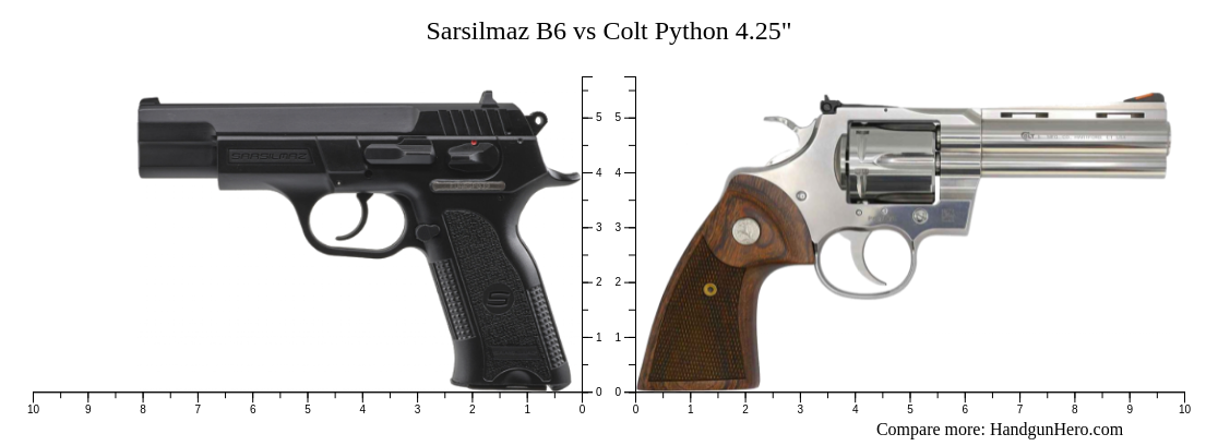 Sarsilmaz B6 vs Colt Python 4.25" size comparison | Handgun Hero
