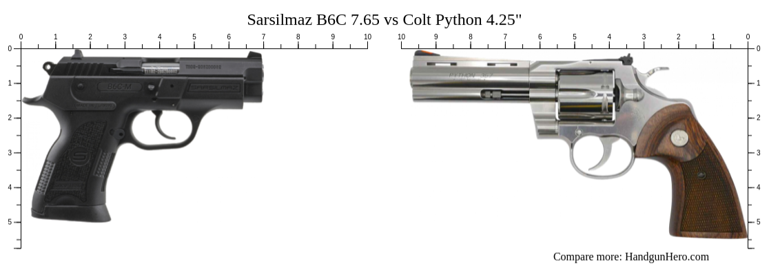 Sarsilmaz B6C 7.65 vs Colt Python 4.25" size comparison | Handgun Hero