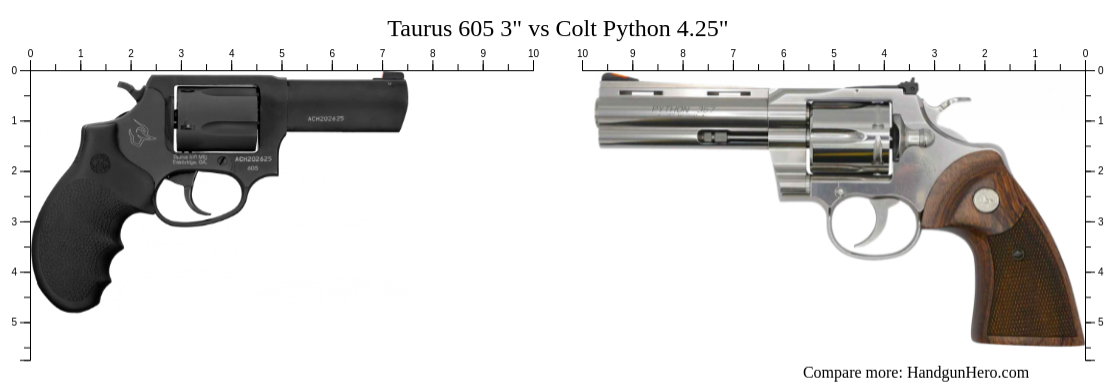 Taurus 605 3" vs Colt Python 4.25" size comparison | Handgun Hero
