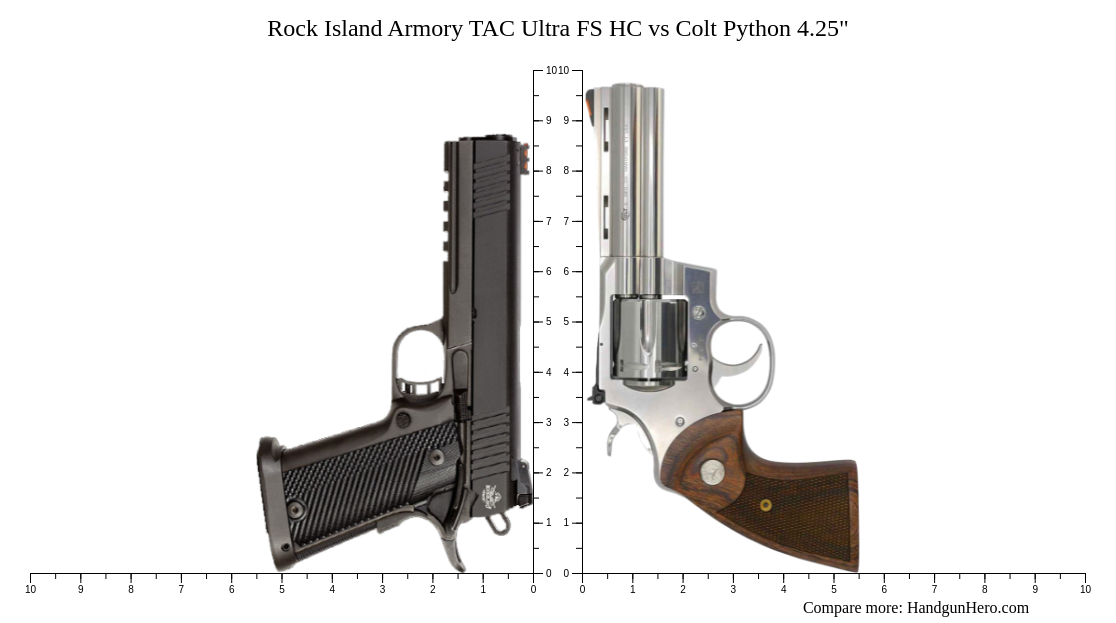 Rock Island Armory TAC Ultra FS HC vs Colt Python 4.25" size comparison ...