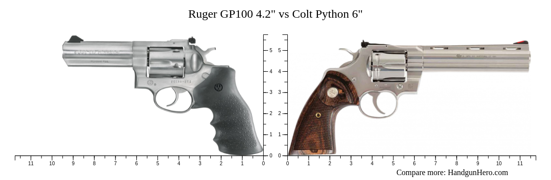 Ruger GP100 4.2" vs Colt Python 6" size comparison | Handgun Hero