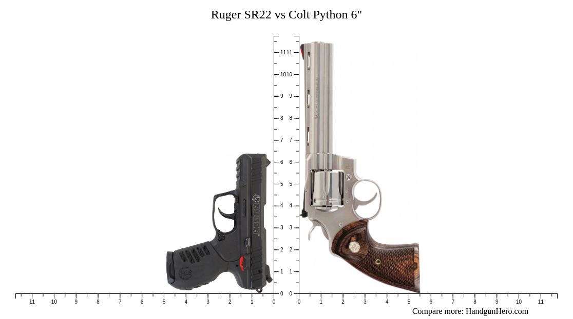 Ruger SR22 vs Colt Python 6" size comparison | Handgun Hero