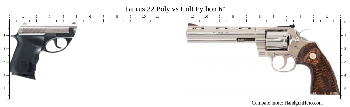 Taurus 22 Poly vs Colt Python 6" size comparison | Handgun Hero