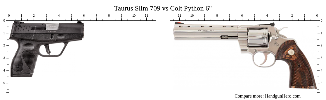 Taurus Slim 709 vs Colt Python 6" size comparison | Handgun Hero