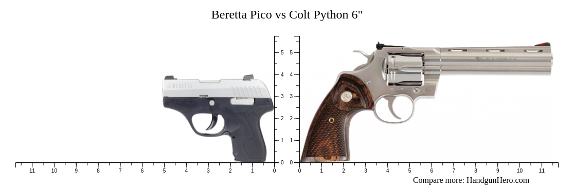 Beretta Pico vs Colt Python 6" size comparison | Handgun Hero