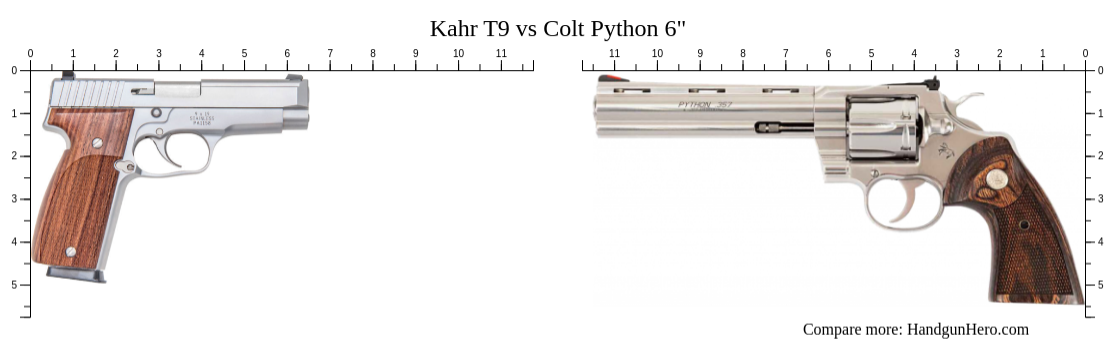 Kahr T9 vs Colt Python 6" size comparison | Handgun Hero