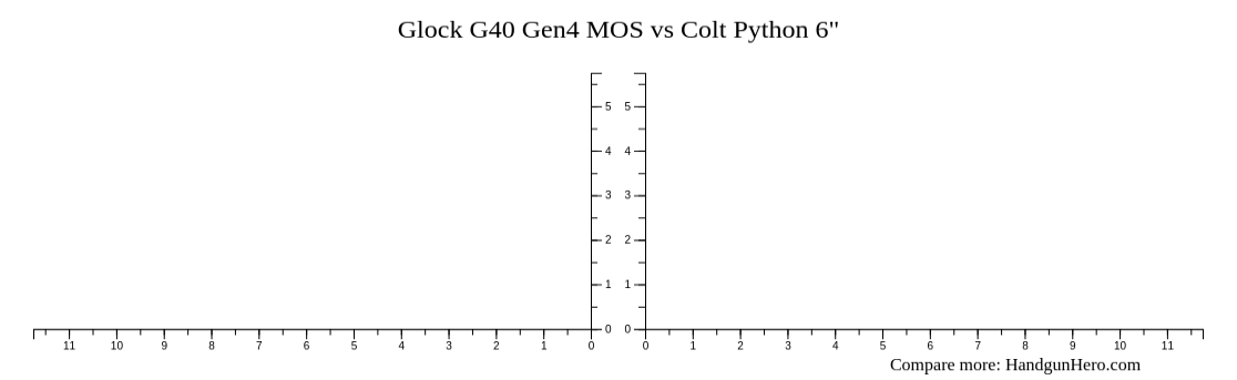 Glock G40 Gen4 MOS vs Colt Python 6" size comparison | Handgun Hero