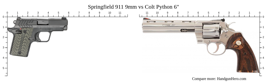 Springfield 911 9mm vs Colt Python 6" size comparison | Handgun Hero