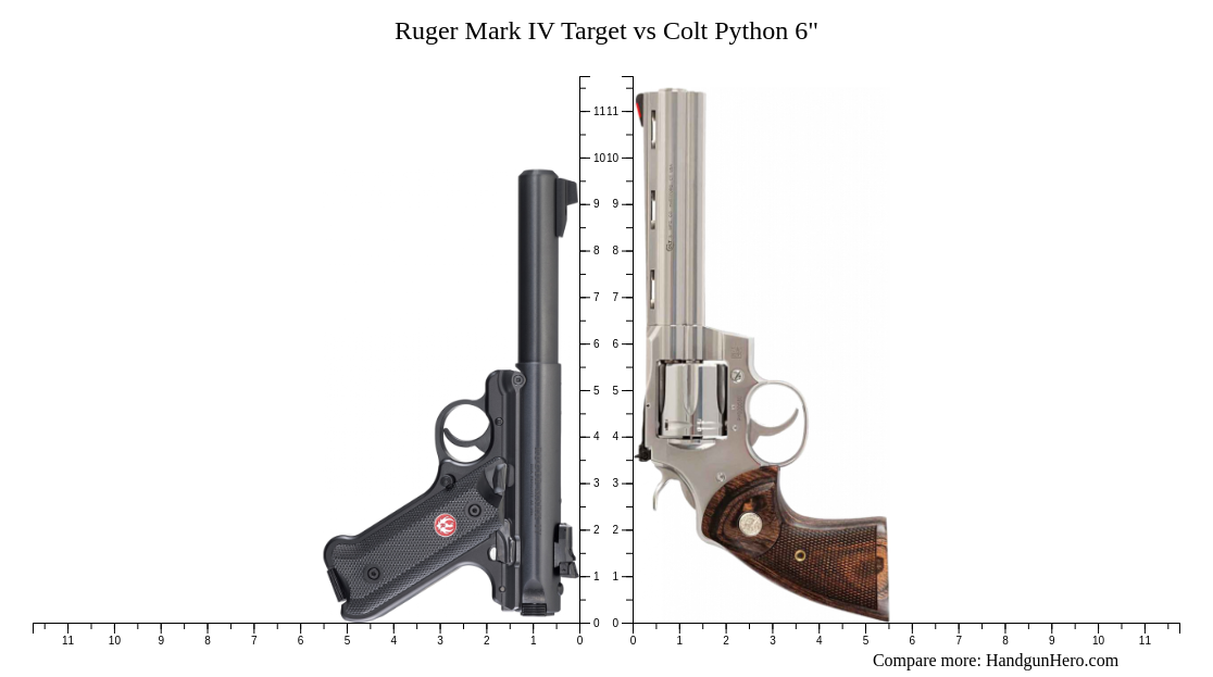 Ruger Mark IV Target vs Colt Python 6" size comparison | Handgun Hero
