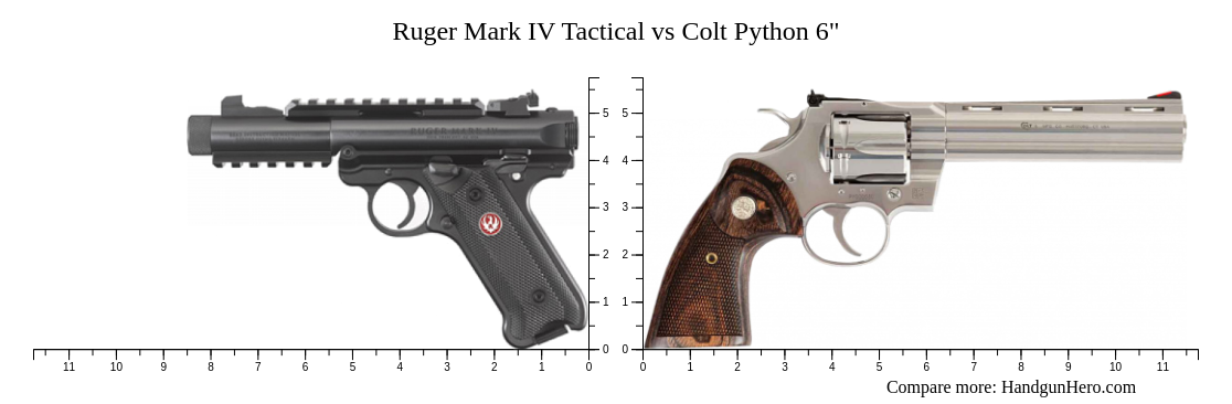 Ruger Mark IV Tactical vs Colt Python 6" size comparison | Handgun Hero