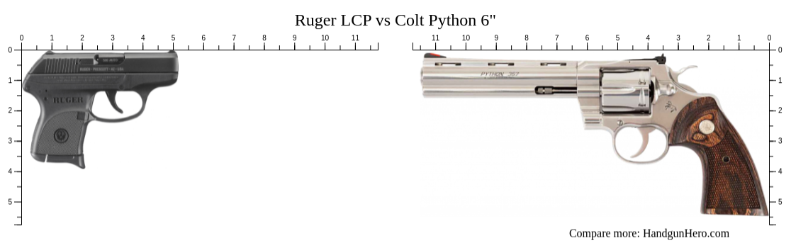 Ruger LCP vs Colt Python 6" size comparison | Handgun Hero