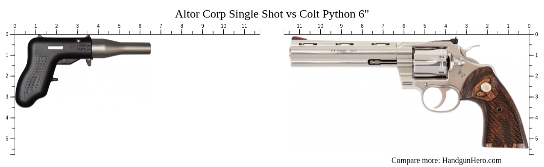 Altor Corp Single Shot vs Colt Python 6" size comparison | Handgun Hero