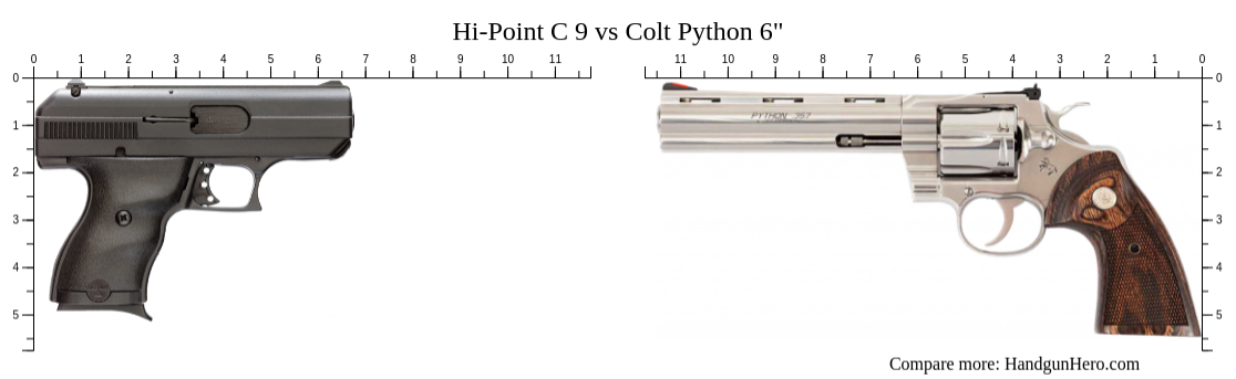 Hi-Point C 9 vs Colt Python 6" size comparison | Handgun Hero