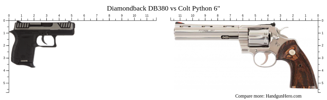 Diamondback Db380 Vs Colt Python 6 Size Comparison Handgun Hero