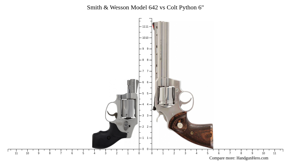 Smith & Wesson Model 642 vs Colt Python 6" size comparison | Handgun Hero