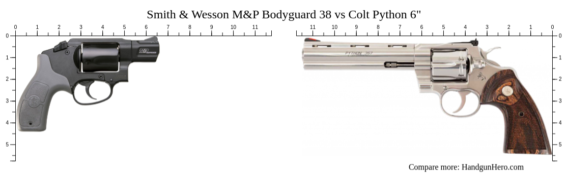 Smith & Wesson M&P Bodyguard 38 vs Colt Python 6" size comparison ...