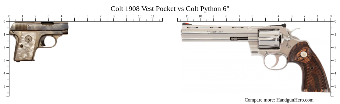Colt 1908 Vest Pocket vs Colt Python 6" size comparison | Handgun Hero