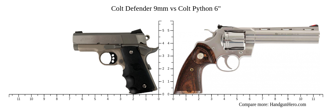 Colt Defender 9mm vs Colt Python 6" size comparison | Handgun Hero