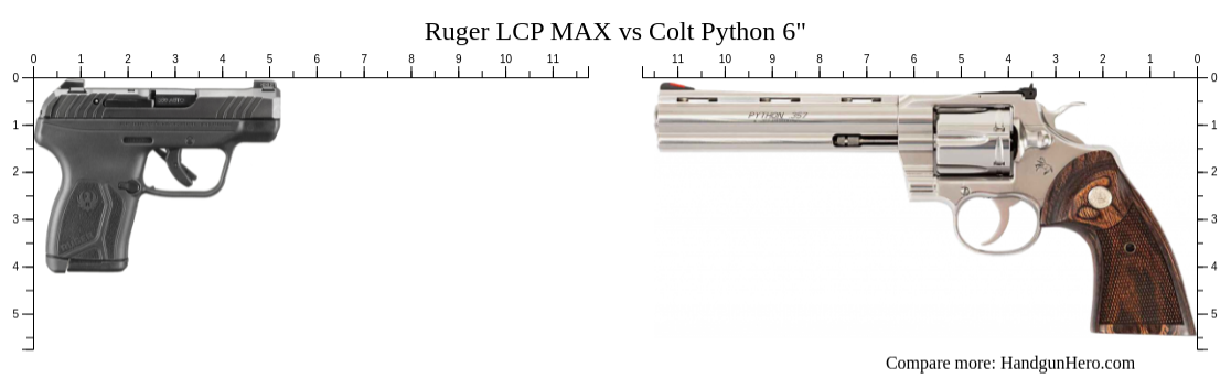 Ruger LCP MAX vs Colt Python 6" size comparison | Handgun Hero