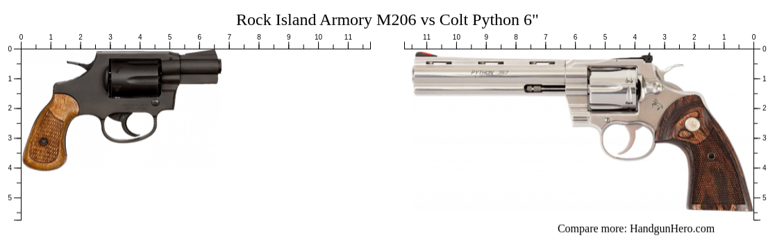 Rock Island Armory M206 vs Colt Python 6" size comparison | Handgun Hero