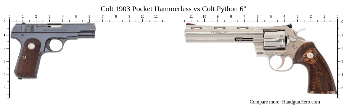 Colt 1903 Pocket Hammerless vs Colt Python 6" size comparison | Handgun ...