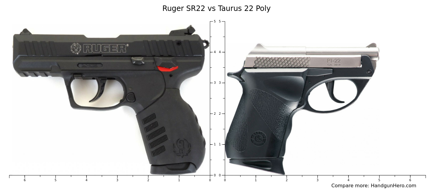Ruger SR22 vs Taurus 22 Poly size comparison | Handgun Hero