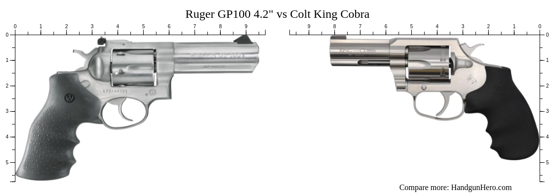 Ruger GP100 4.2" vs Colt King Cobra size comparison | Handgun Hero