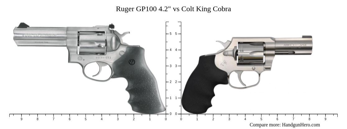Ruger GP100 4.2" vs Colt King Cobra size comparison | Handgun Hero
