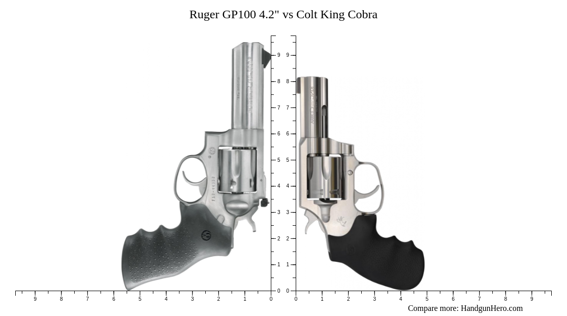 Ruger GP100 4.2" vs Colt King Cobra size comparison | Handgun Hero