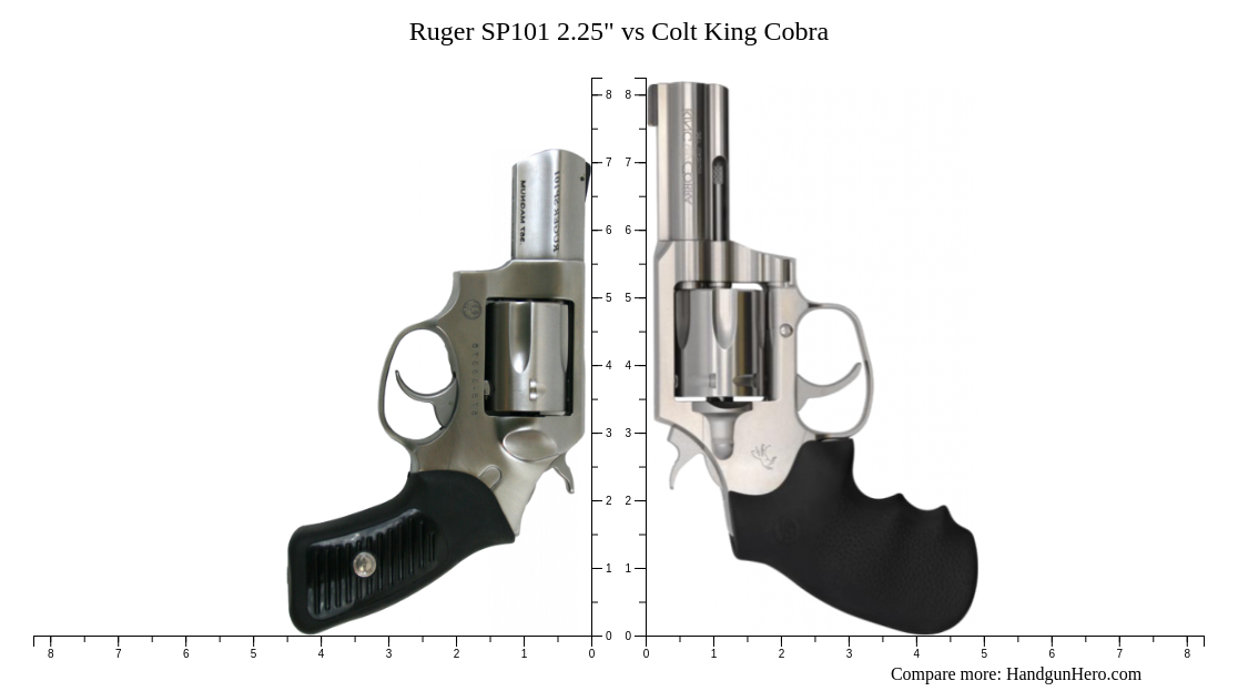 Ruger SP101 2.25" vs Colt King Cobra size comparison | Handgun Hero