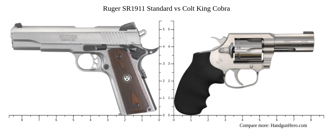 Ruger SR1911 Standard vs Colt King Cobra size comparison | Handgun Hero