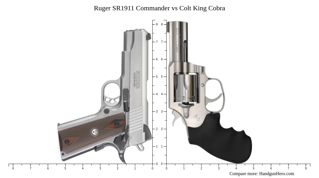 Ruger SR1911 Commander vs Colt King Cobra size comparison | Handgun Hero