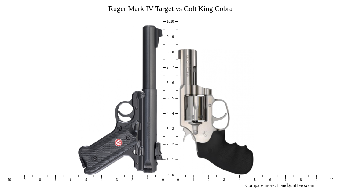 Ruger Mark IV Target vs Colt King Cobra size comparison | Handgun Hero