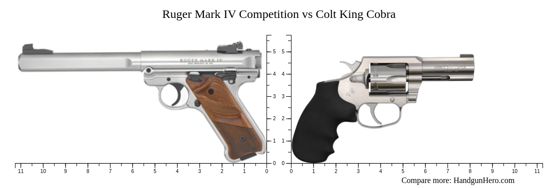 Ruger Mark IV Competition vs Colt King Cobra size comparison | Handgun Hero