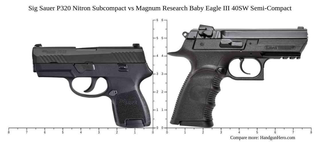 Sig Sauer P320 Nitron Subcompact vs Magnum Research Baby Eagle III 40SW ...