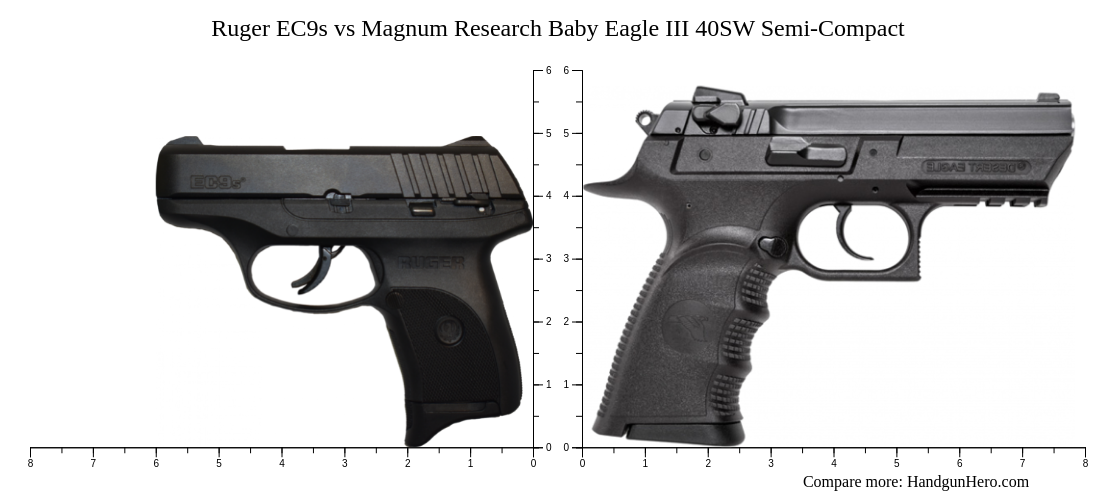 Ruger EC9s vs Magnum Research Baby Eagle III 40SW Semi-Compact size ...