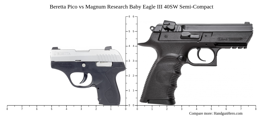 Beretta Pico vs Magnum Research Baby Eagle III 40SW Semi-Compact size ...