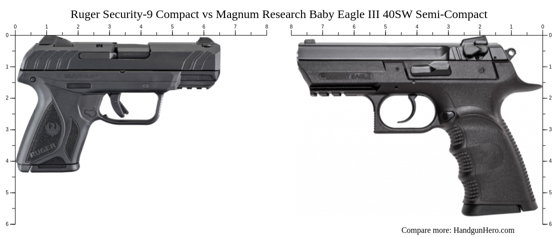 Ruger Security-9 Compact vs Magnum Research Baby Eagle III 40SW Semi ...