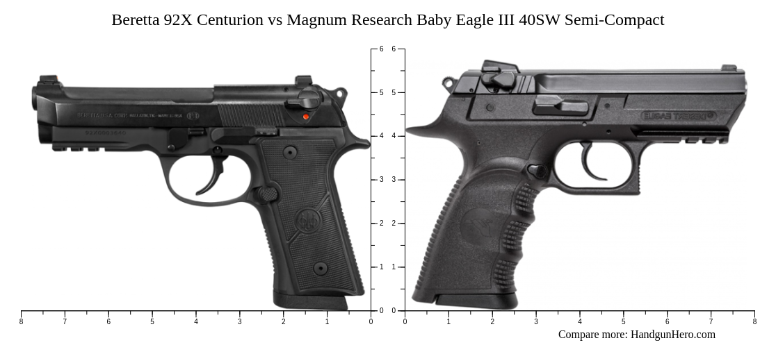 Beretta 92X Centurion vs Magnum Research Baby Eagle III 40SW Semi ...