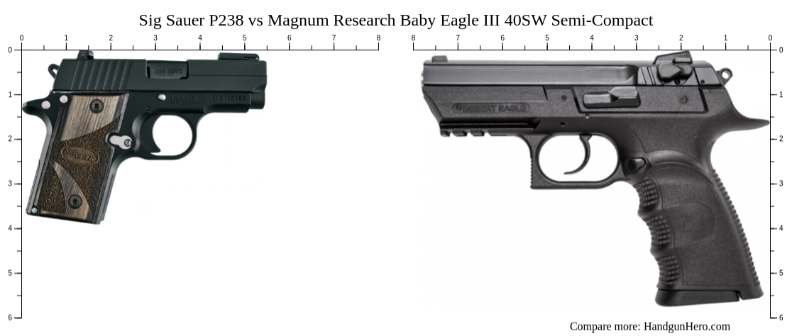 Sig Sauer P238 vs Magnum Research Baby Eagle III 40SW Semi-Compact size ...