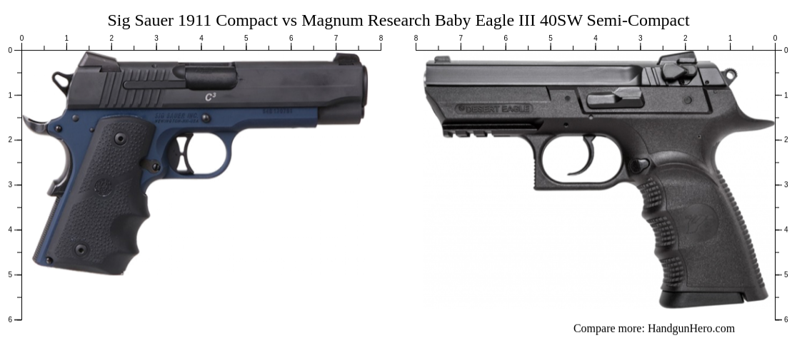 Sig Sauer 1911 Compact vs Magnum Research Baby Eagle III 40SW Semi ...