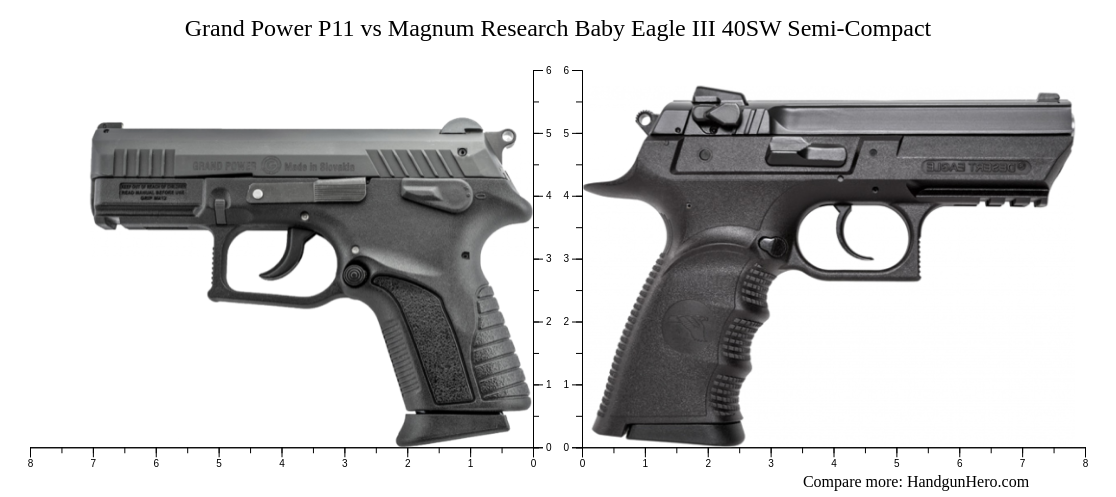 Grand Power P11 vs Magnum Research Baby Eagle III 40SW Semi-Compact ...