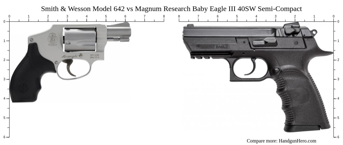 Smith & Wesson Model 642 vs Magnum Research Baby Eagle III 40SW Semi ...