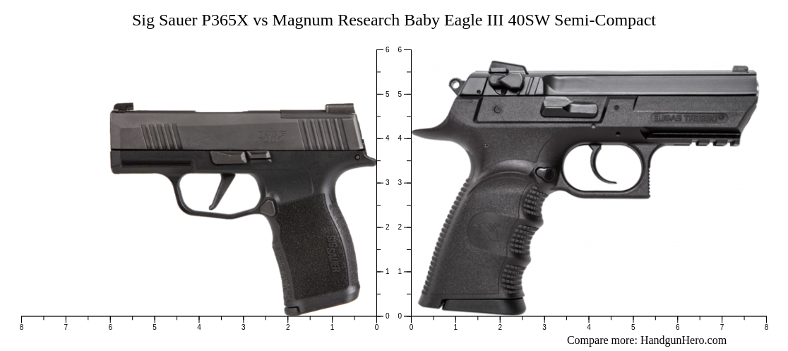 Sig Sauer P365X vs Magnum Research Baby Eagle III 40SW Semi-Compact ...