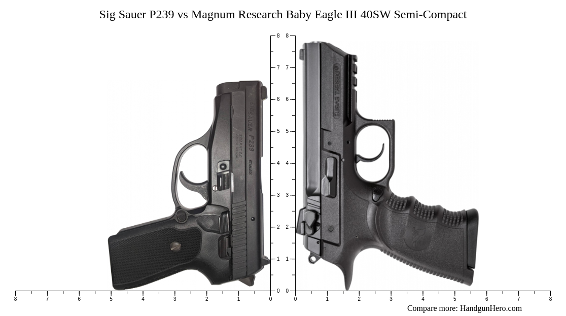Sig Sauer P239 vs Magnum Research Baby Eagle III 40SW Semi-Compact size ...