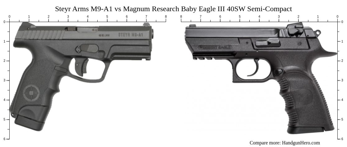 Steyr Arms M9-A1 vs Magnum Research Baby Eagle III 40SW Semi-Compact ...