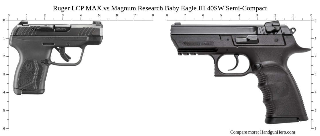 Ruger LCP MAX vs Magnum Research Baby Eagle III 40SW Semi-Compact size ...