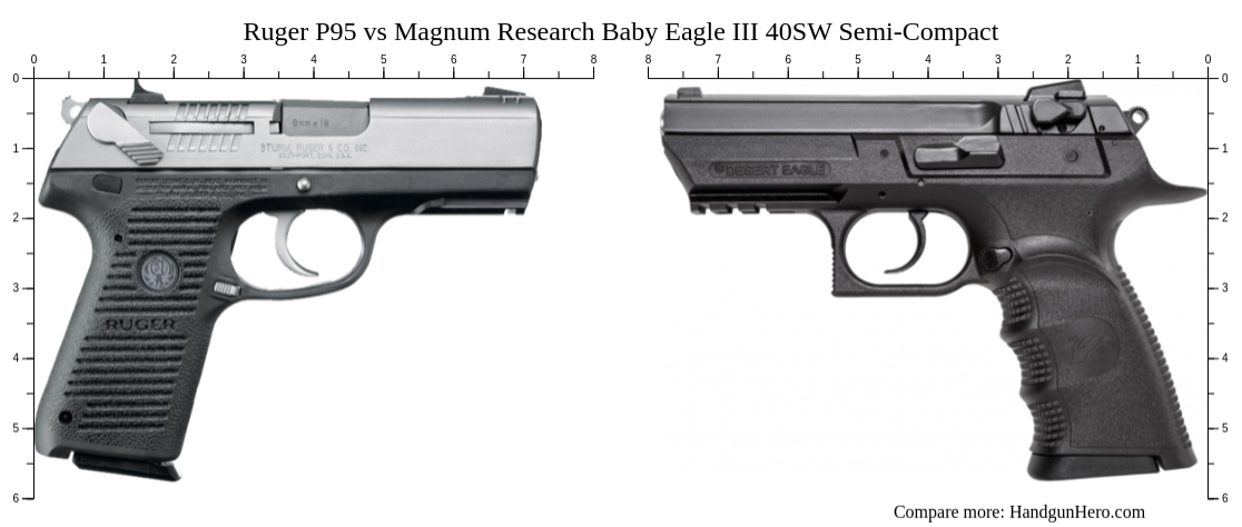 Ruger P95 vs Magnum Research Baby Eagle III 40SW Semi-Compact size ...