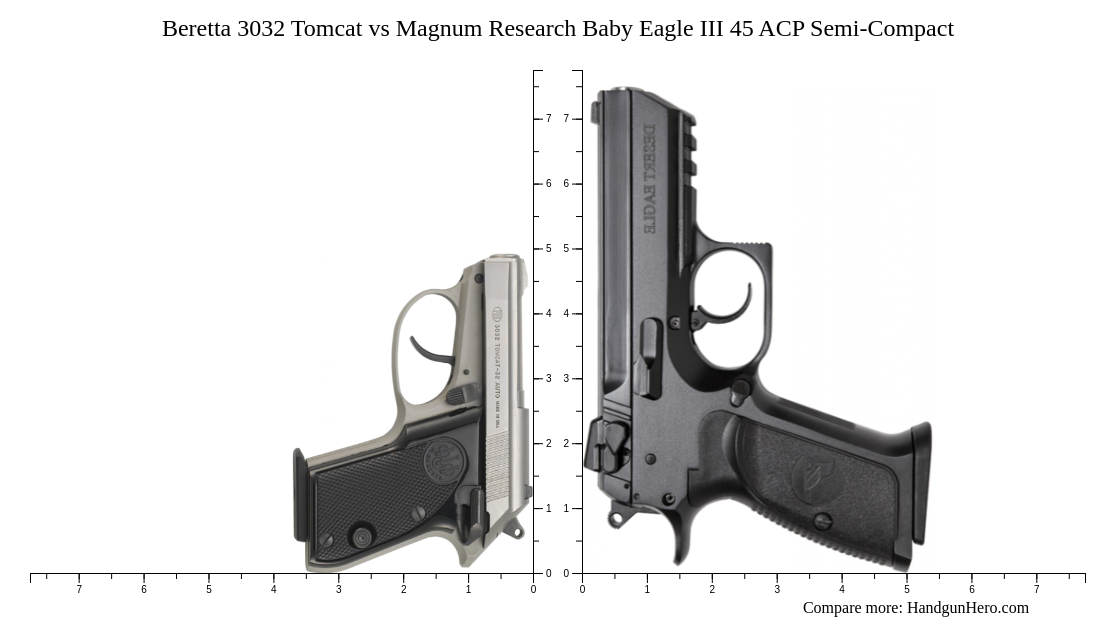 Beretta 3032 Tomcat vs Magnum Research Baby Eagle III 45 ACP Semi ...